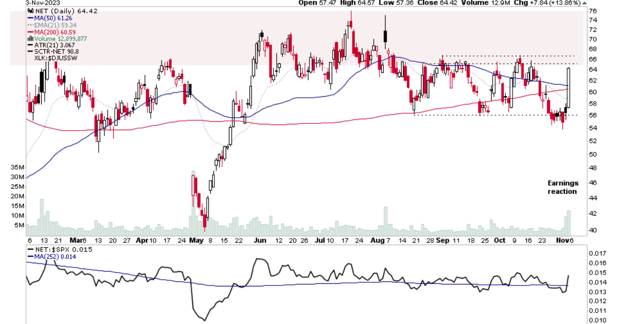US Stocks Watchlist – 5 November 2023 - Stage Analysis
