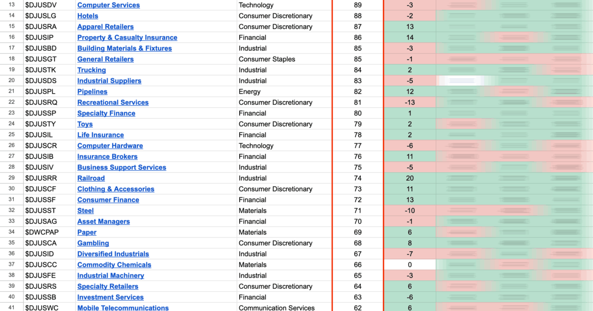 US Stocks Industry Groups Relative Strength Rankings - Stage Analysis