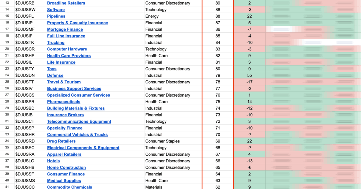 US Stocks Industry Groups Relative Strength Rankings - Stage Analysis