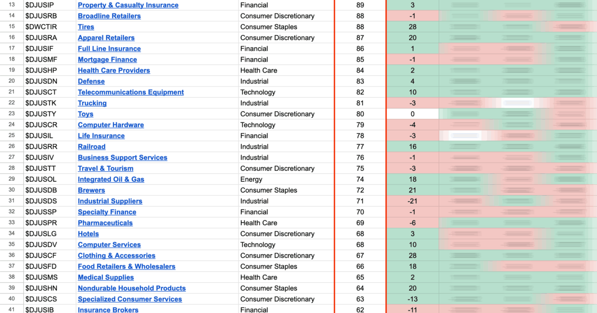 US Stocks Industry Groups Relative Strength Rankings - Stage Analysis