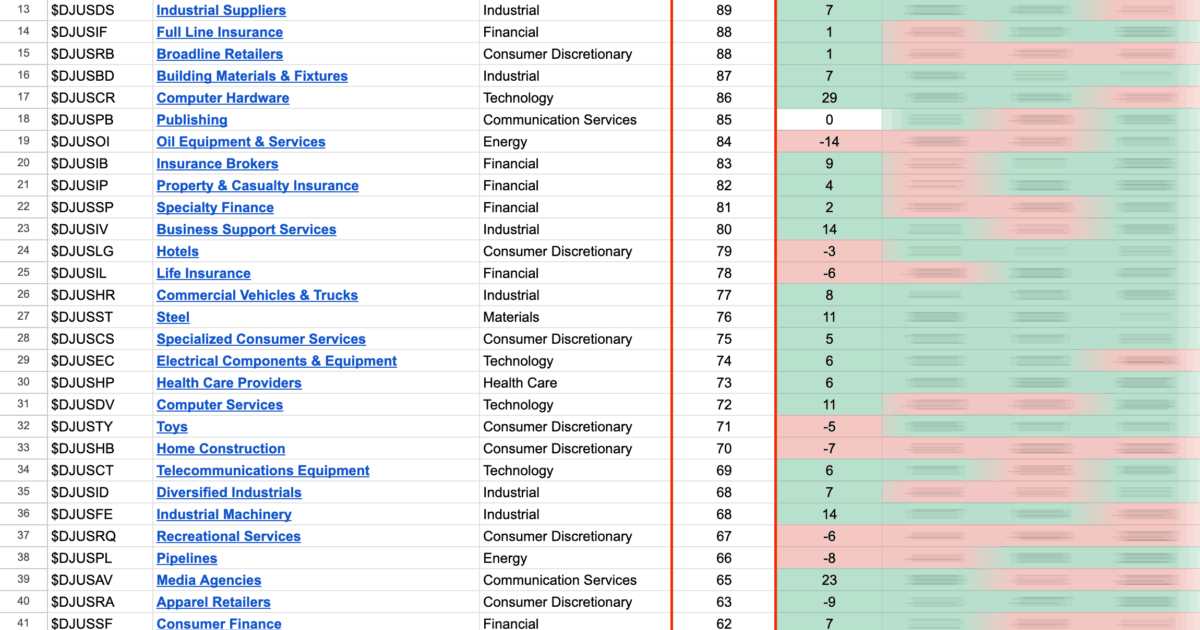 US Stocks Industry Groups Relative Strength Rankings - Stage Analysis