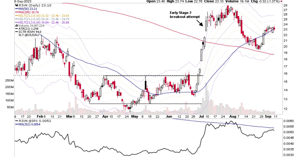 US Stocks Watchlist – 10 September 2023 - Stage Analysis