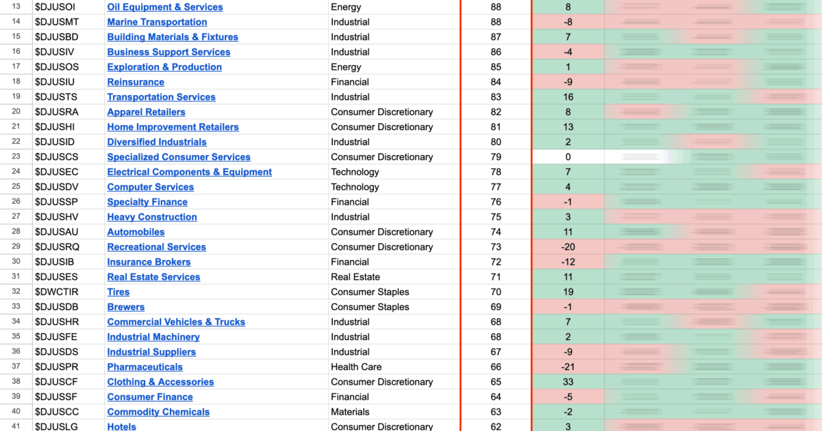 US Stocks Industry Groups Relative Strength Rankings - Stage Analysis