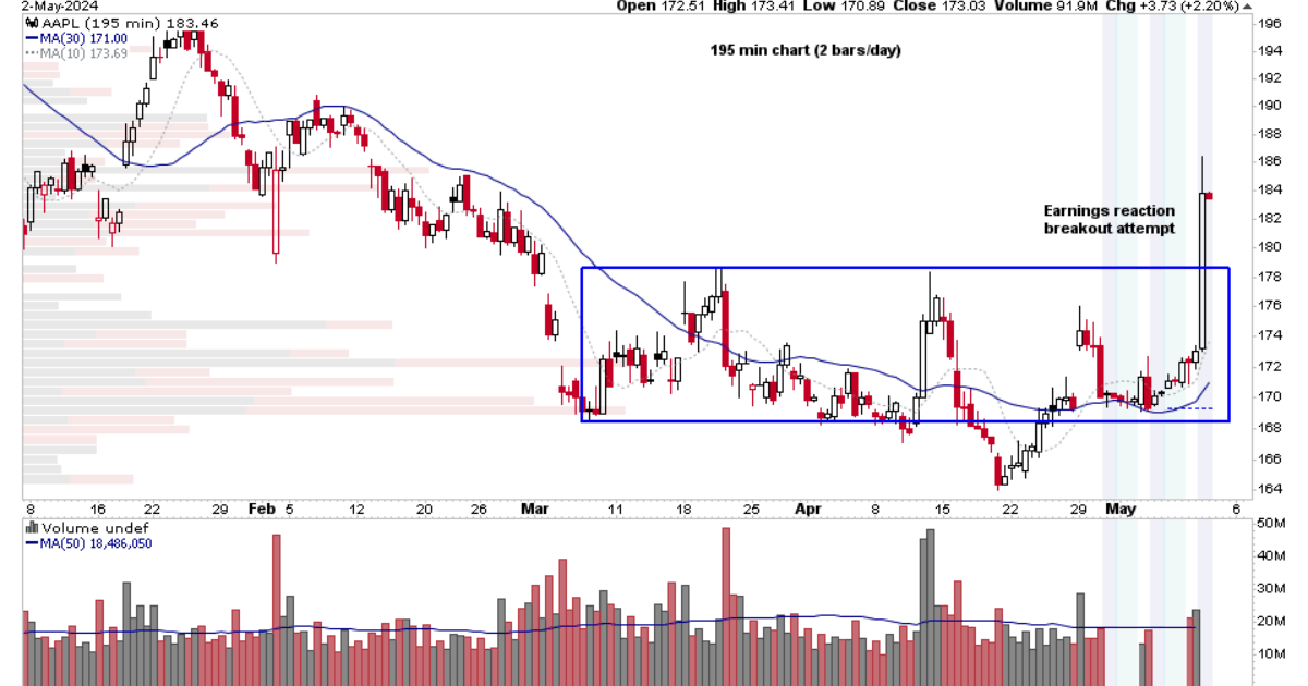 US Stocks Watchlist – 2 May 2024 - Stage Analysis