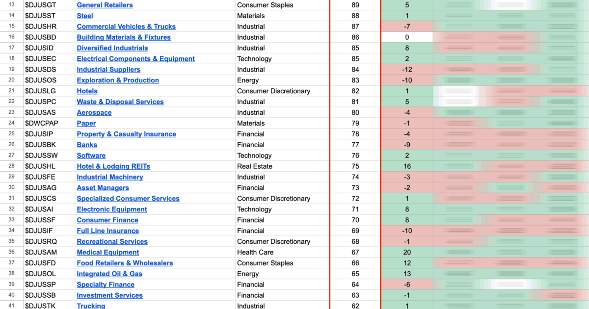 US Stocks Industry Groups Relative Strength Rankings - Stage Analysis
