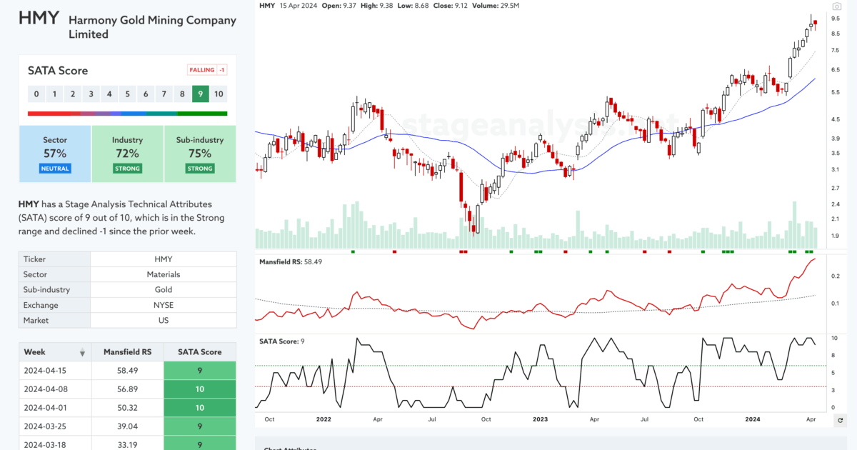 Gold, Silver, Copper, Uranium and Crypto Stocks Added - Stage Analysis