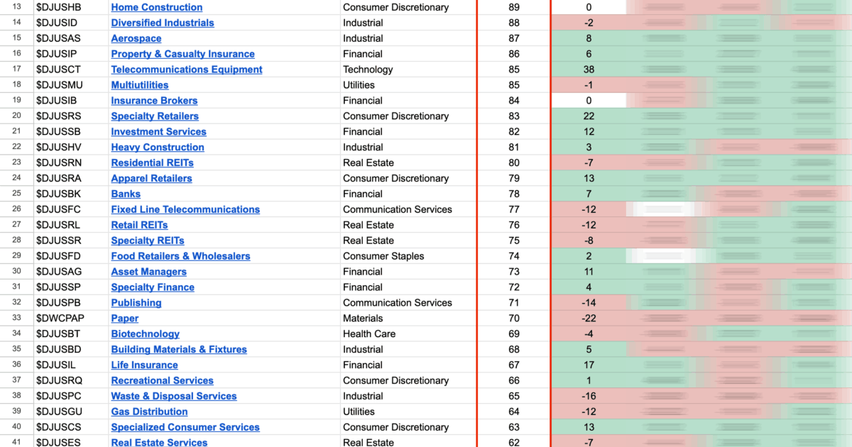 US Stocks Industry Groups Relative Strength Rankings - Stage Analysis