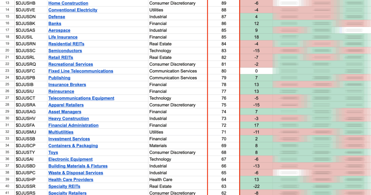 US Stocks Industry Groups Relative Strength Rankings - Stage Analysis
