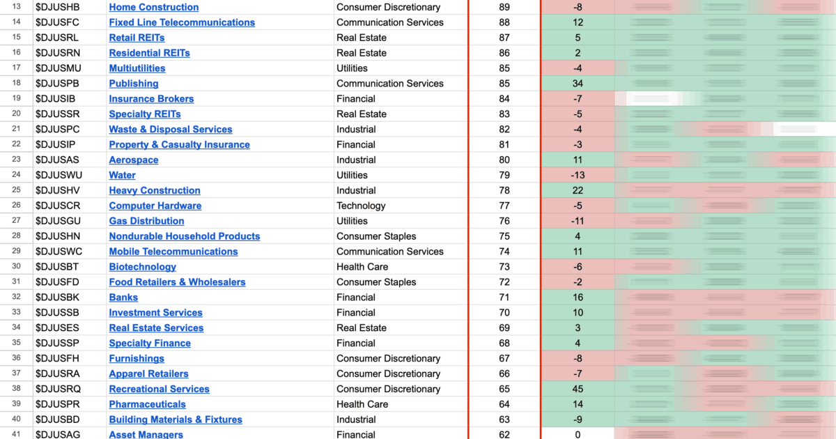 US Stocks Industry Groups Relative Strength Rankings - Stage Analysis