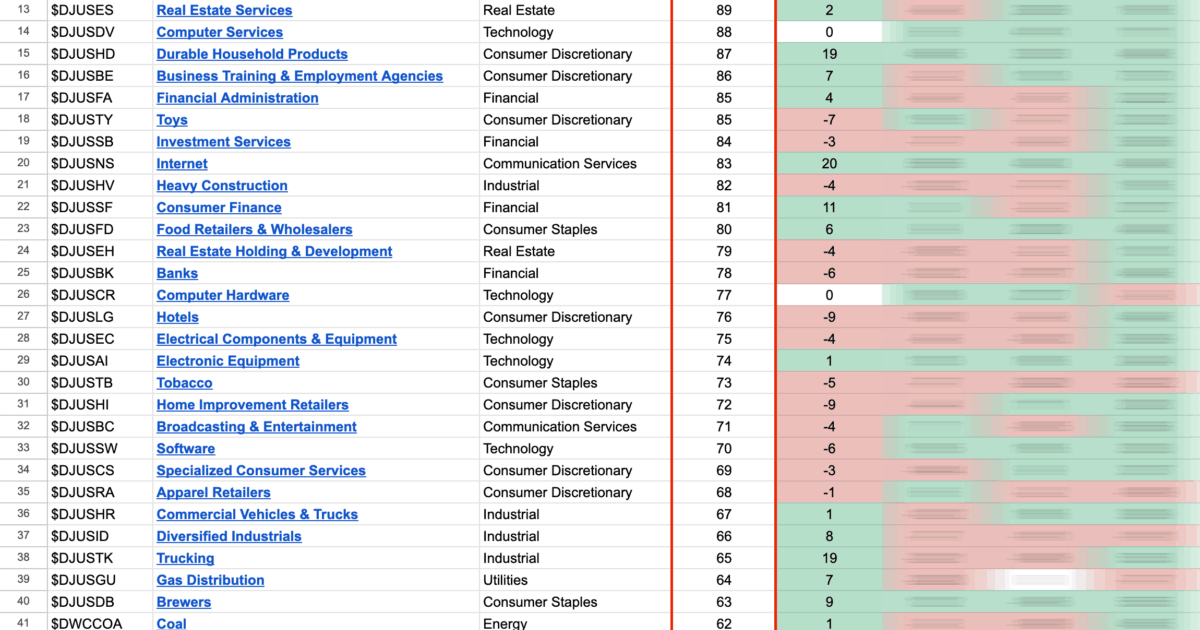 US Stocks Industry Groups Relative Strength Rankings - Stage Analysis