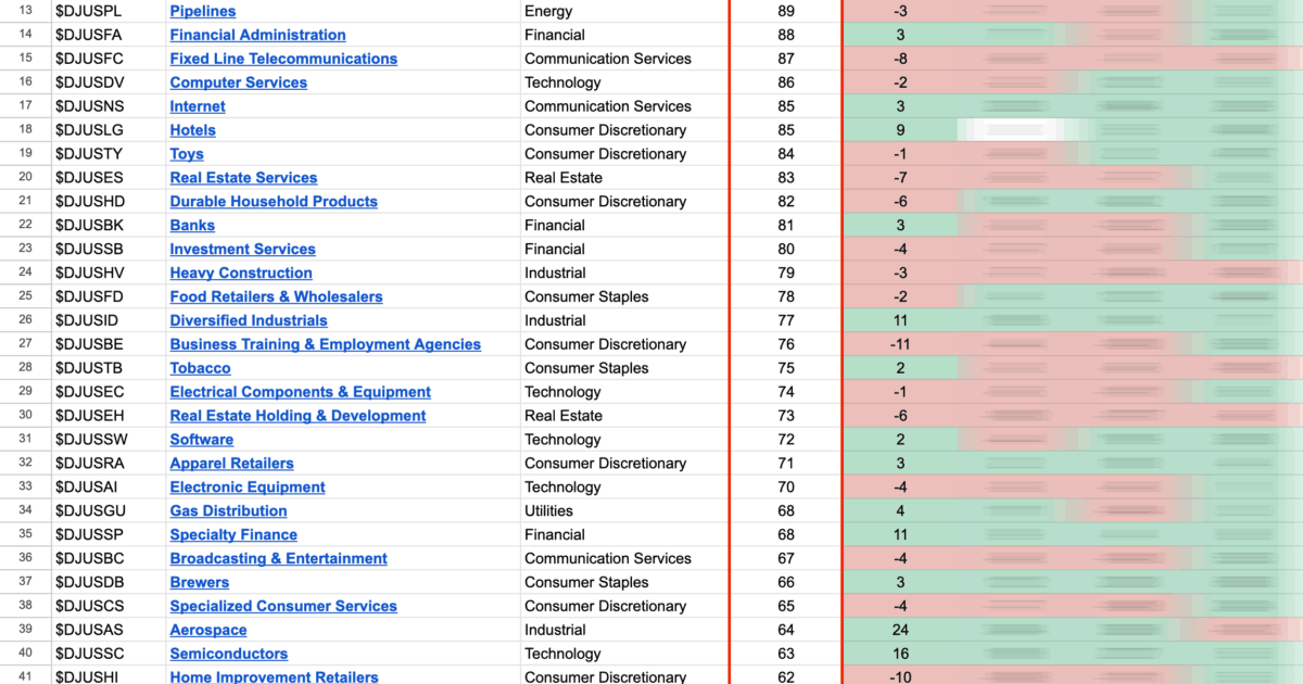 US Stocks Industry Groups Relative Strength Rankings - Stage Analysis