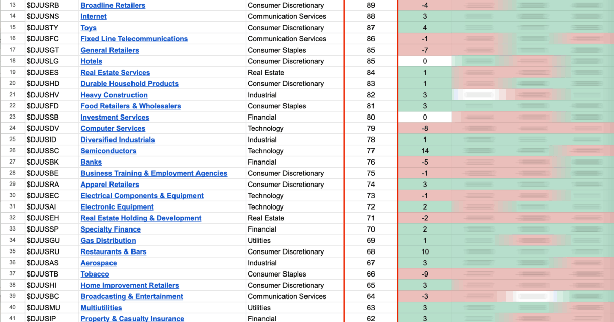 US Stocks Industry Groups Relative Strength Rankings - Stage Analysis