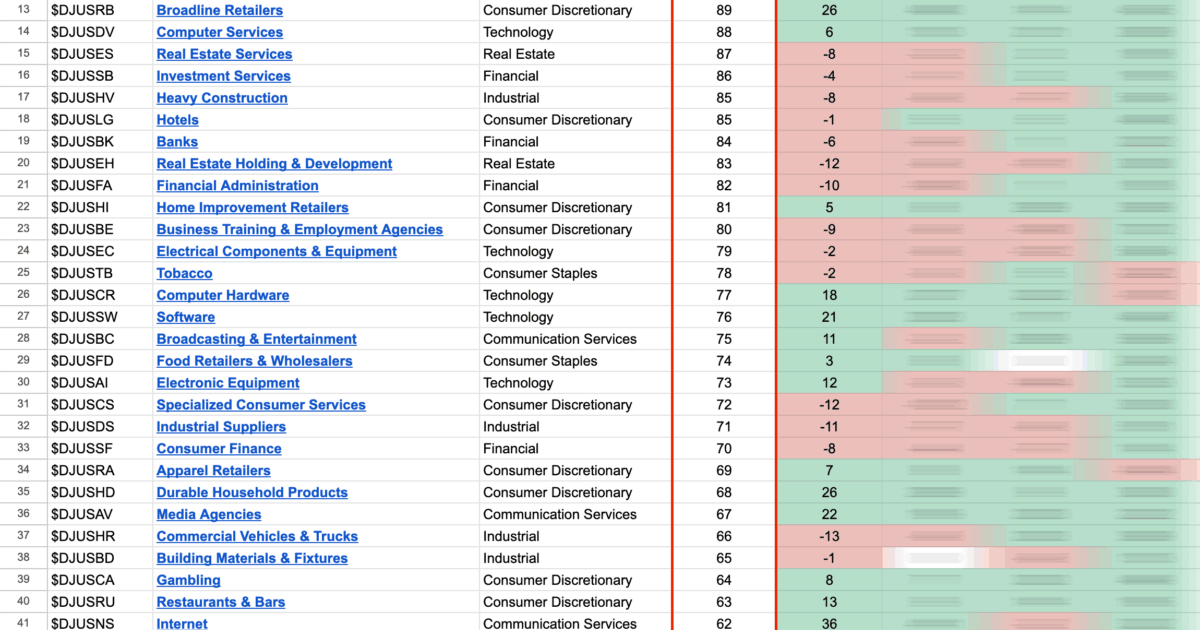 US Stocks Industry Groups Relative Strength Rankings - Stage Analysis