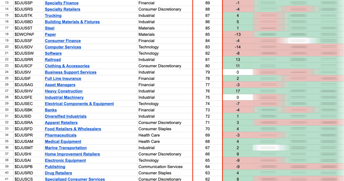 US Stocks Industry Groups Relative Strength Rankings - Stage Analysis
