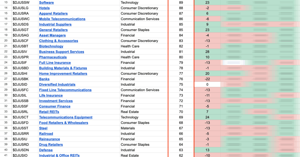 US Stocks Industry Groups Relative Strength Rankings - Stage Analysis
