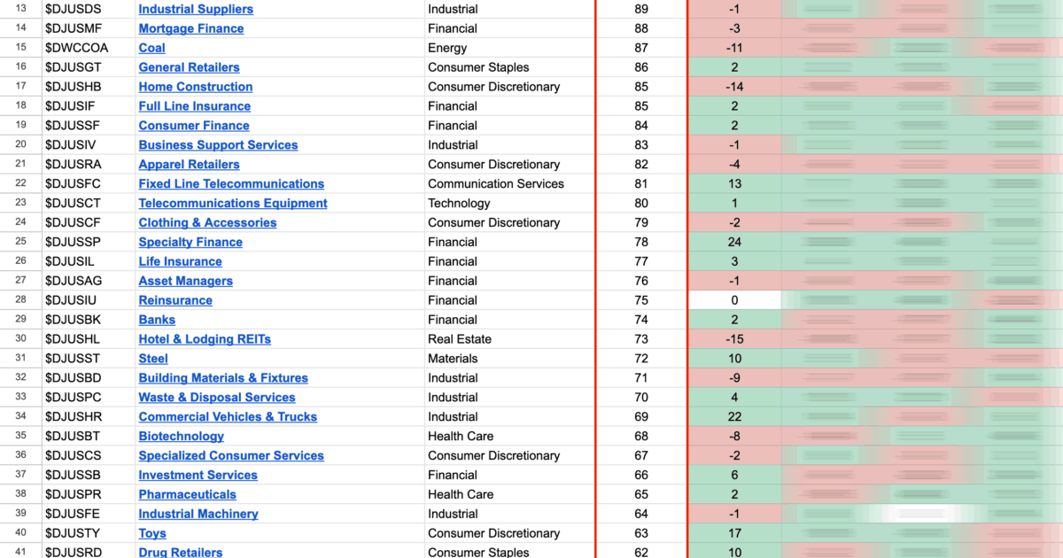 US Stocks Industry Groups Relative Strength Rankings - Stage Analysis