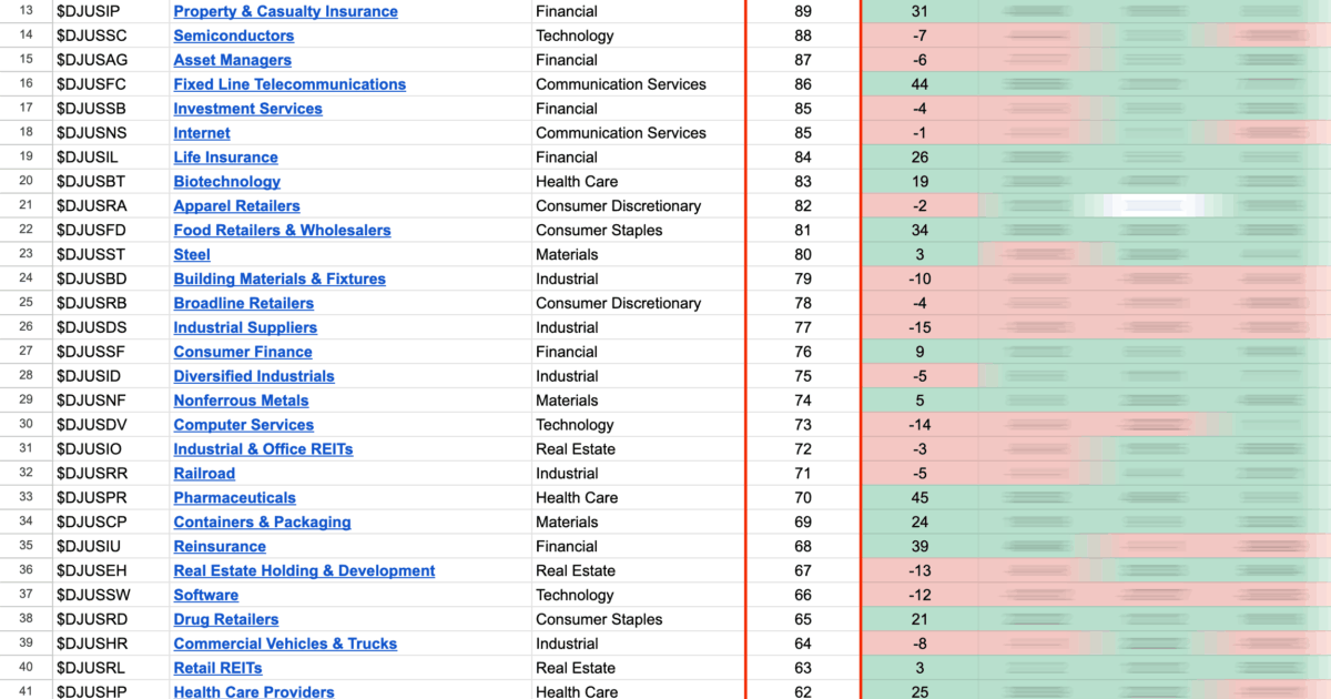 US Stocks Industry Groups Relative Strength Rankings - Stage Analysis