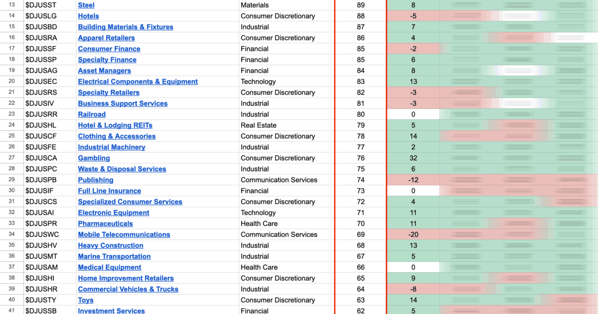 US Stocks Industry Groups Relative Strength Rankings - Stage Analysis