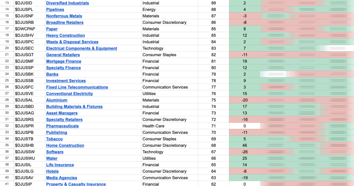 US Stocks Industry Groups Relative Strength Rankings - Stage Analysis