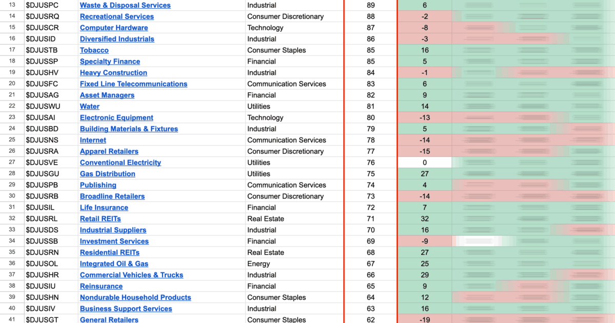 US Stocks Industry Groups Relative Strength Rankings - Stage Analysis