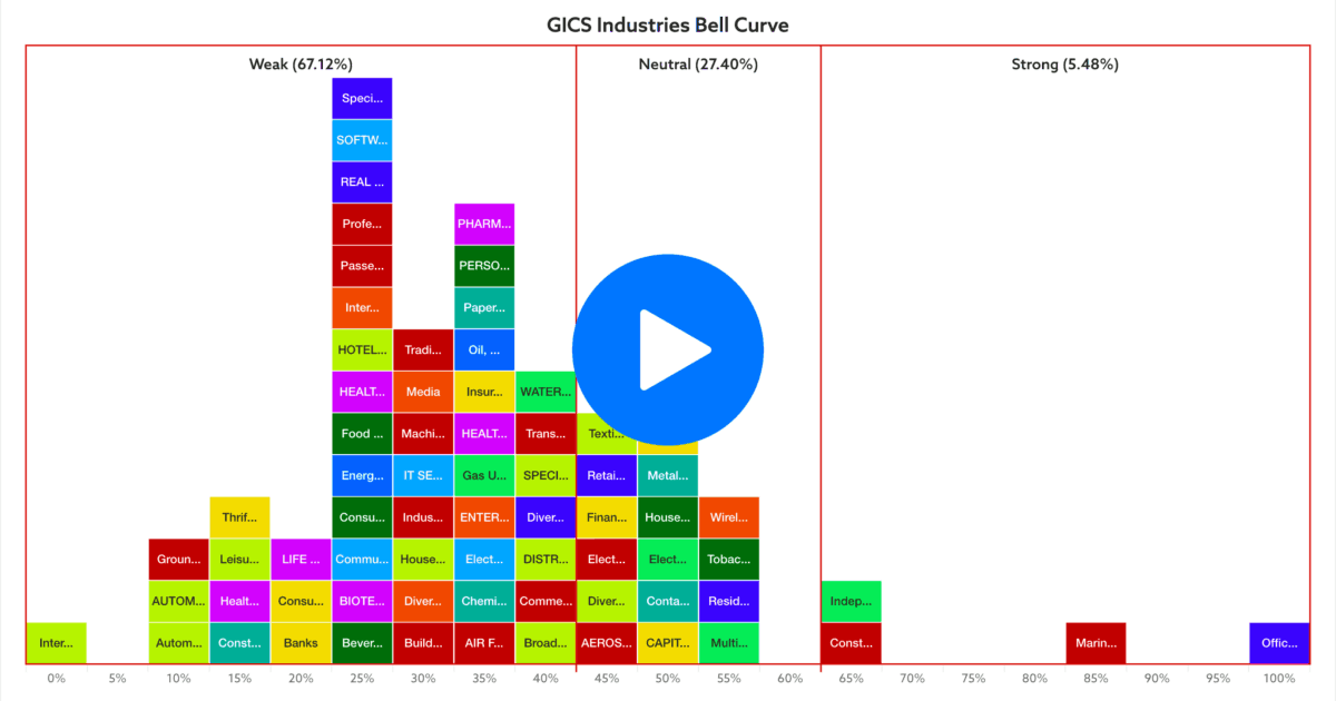 Video: New Features Added – Multiple GICS Bell Curves - Stage Analysis