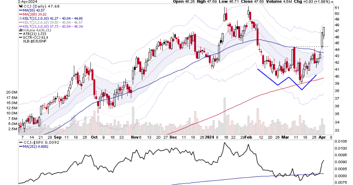 US Stocks Watchlist – 2 April 2024 - Stage Analysis
