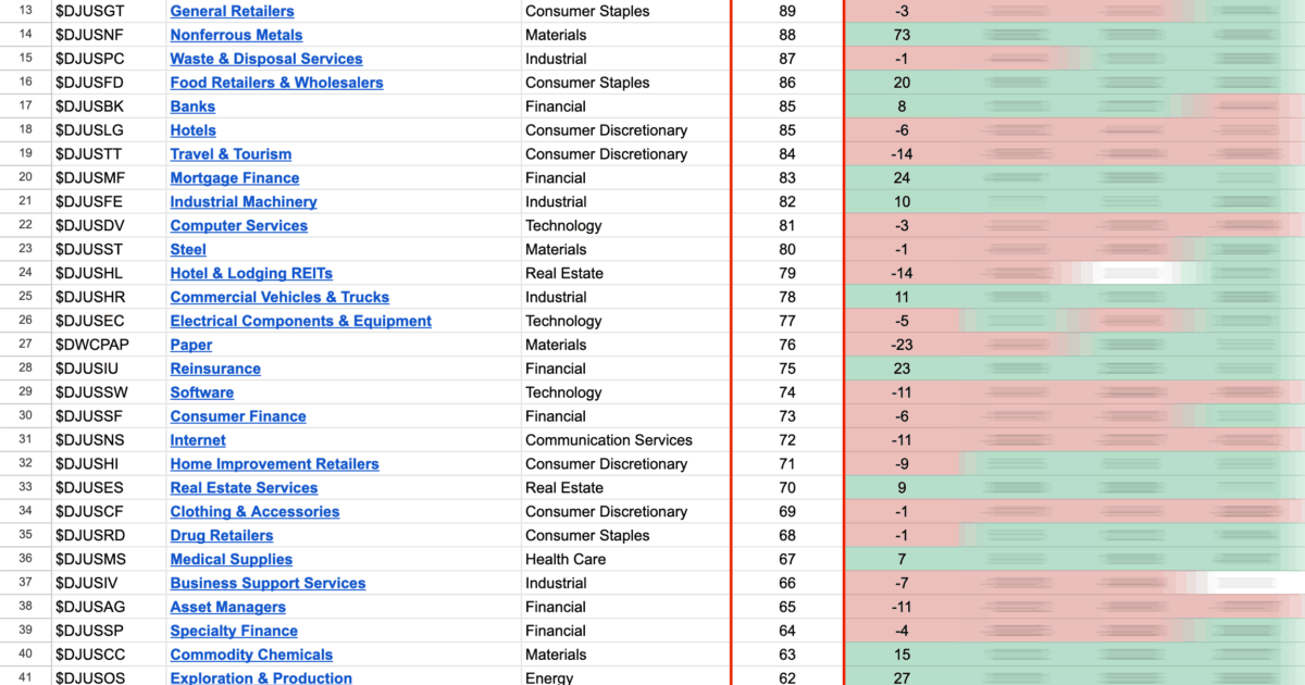 US Stocks Industry Groups Relative Strength Rankings - Stage Analysis