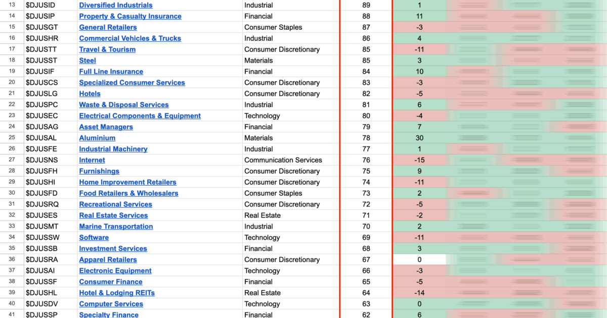 US Stocks Industry Groups Relative Strength Rankings - Stage Analysis