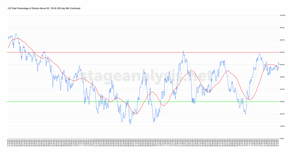 Market Breadth: Percentage of Stocks Above their 50 Day, 150 Day & 200 ...