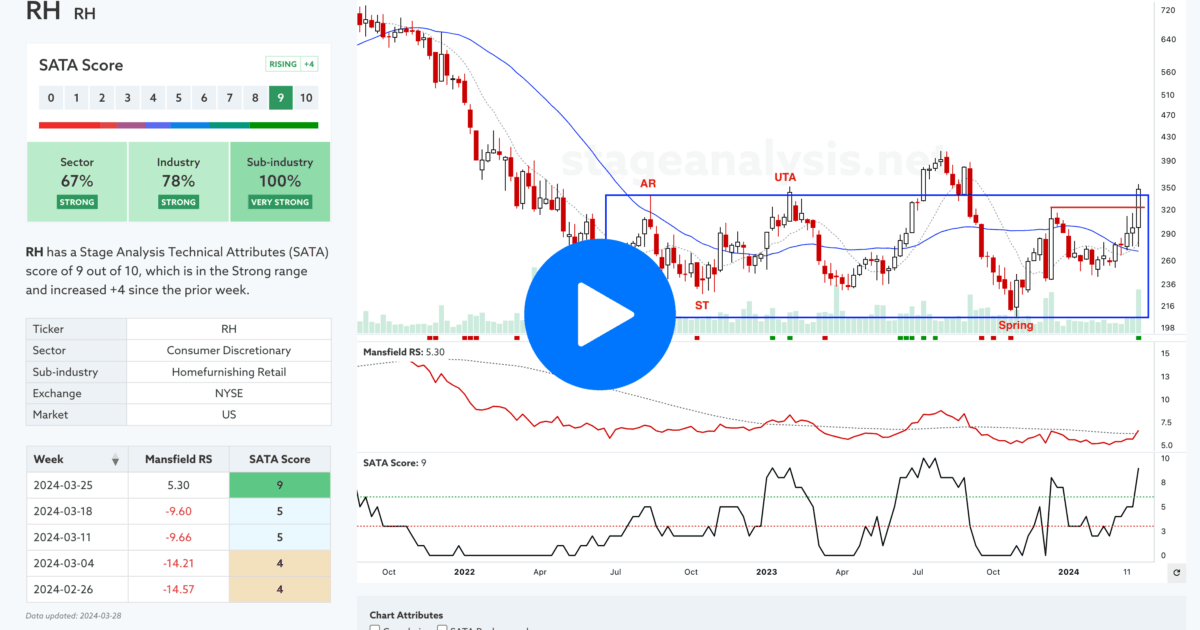 Stage Analysis Members Video – 31 March 2024 - Stage Analysis