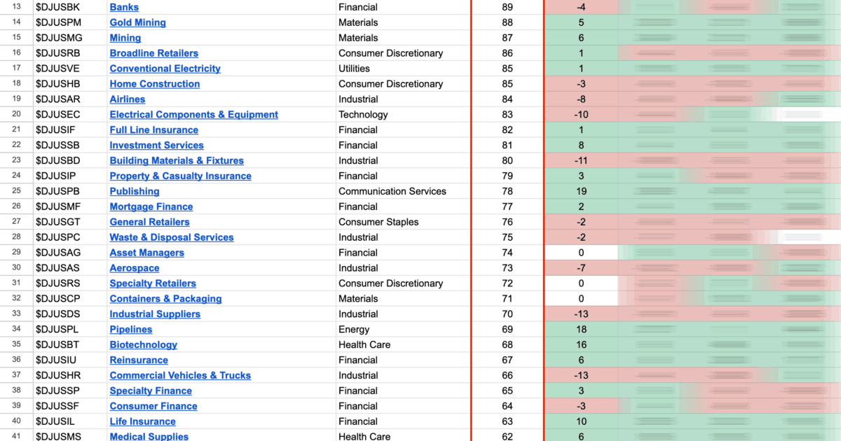 US Stocks Industry Groups Relative Strength Rankings - Stage Analysis