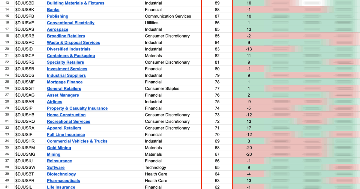 US Stocks Industry Groups Relative Strength Rankings - Stage Analysis