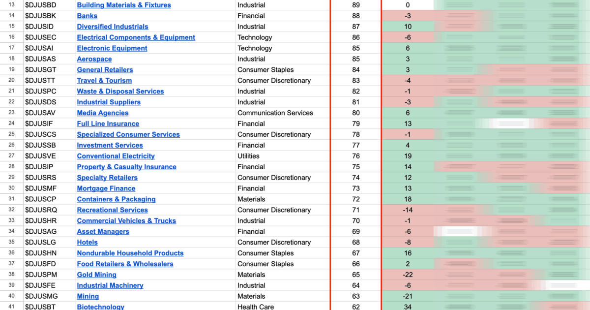 US Stocks Industry Groups Relative Strength Rankings - Stage Analysis