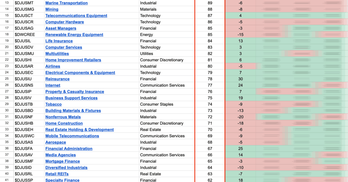 US Stocks Industry Groups Relative Strength Rankings - Stage Analysis
