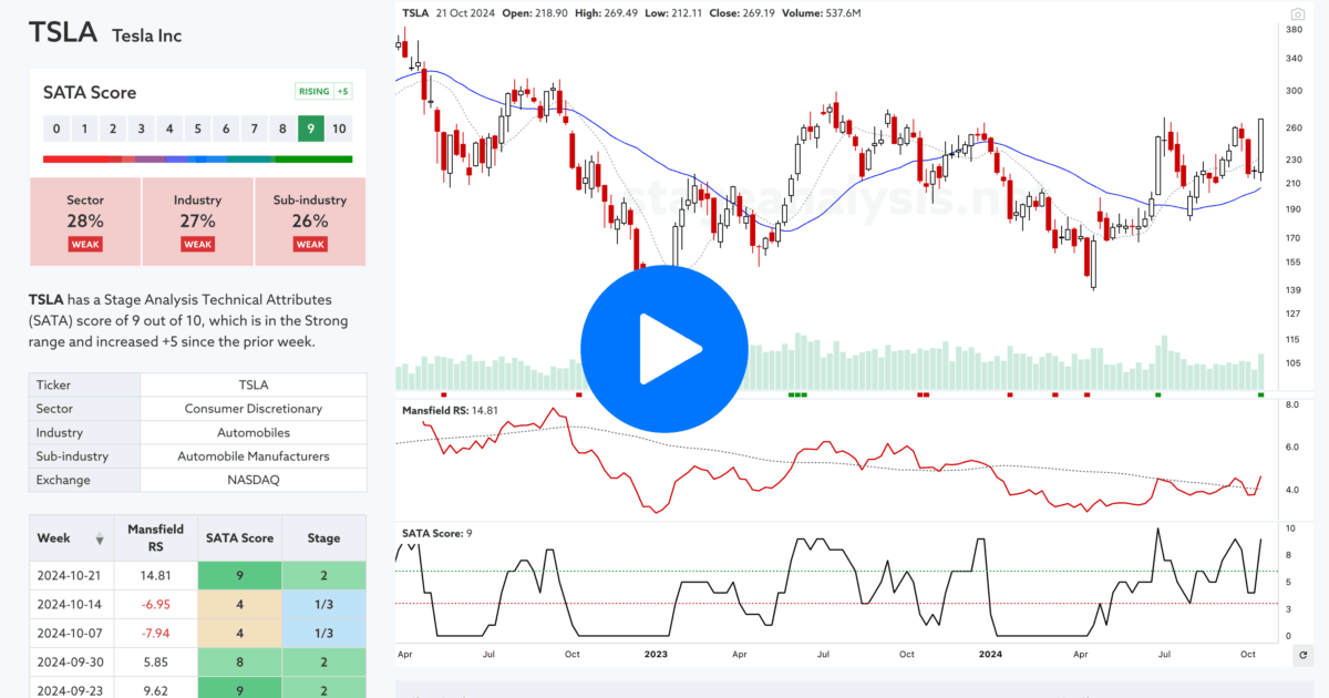 Stage Analysis Members Video – 27 October 2024 - Stage Analysis