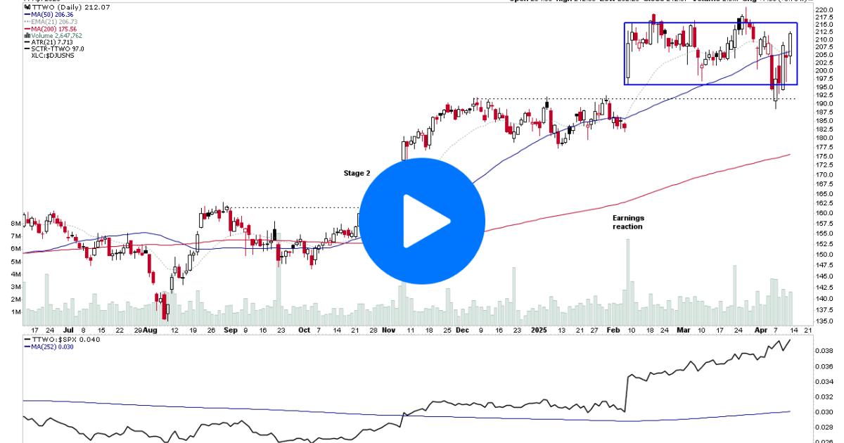 Stage Analysis Members Video – 13 April 2025 - Stage Analysis