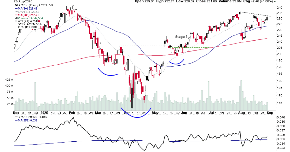 US Stocks Watchlist – 29 August 2025 - Stage Analysis