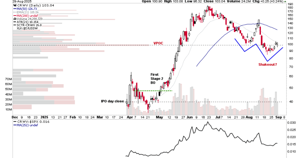 US Stocks Watchlist – 31 August 2025 - Stage Analysis