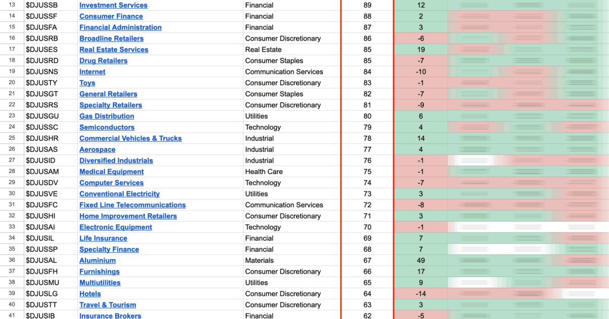 US Stocks Industry Groups Relative Strength Rankings - Stage Analysis