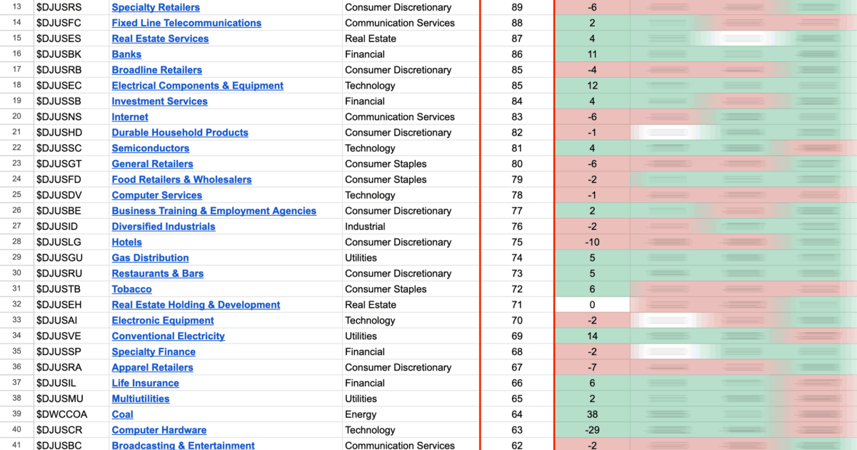 US Stocks Industry Groups Relative Strength Rankings - Stage Analysis