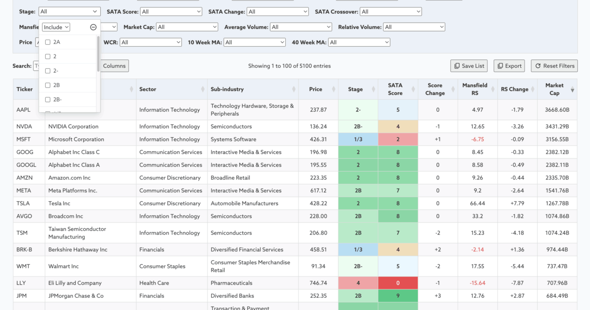 Stan Weinstein's Stages Now Available in Stage Analysis Screener ...