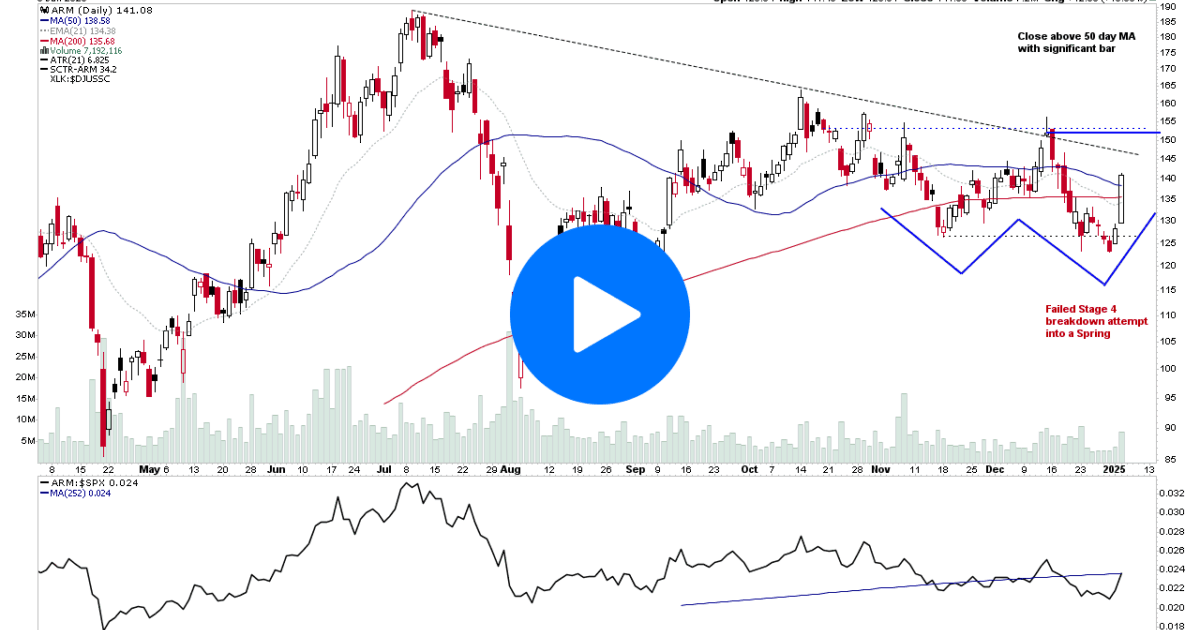 Stage Analysis Members Video – 5 January 2025 - Stage Analysis