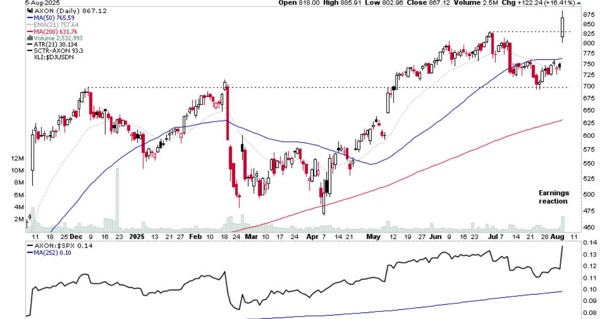US Stocks Watchlist – 5 Aug 2025 - Stage Analysis