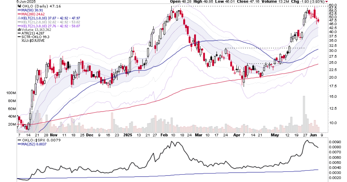 US Stocks Watchlist – 5 June 2025 - Stage Analysis