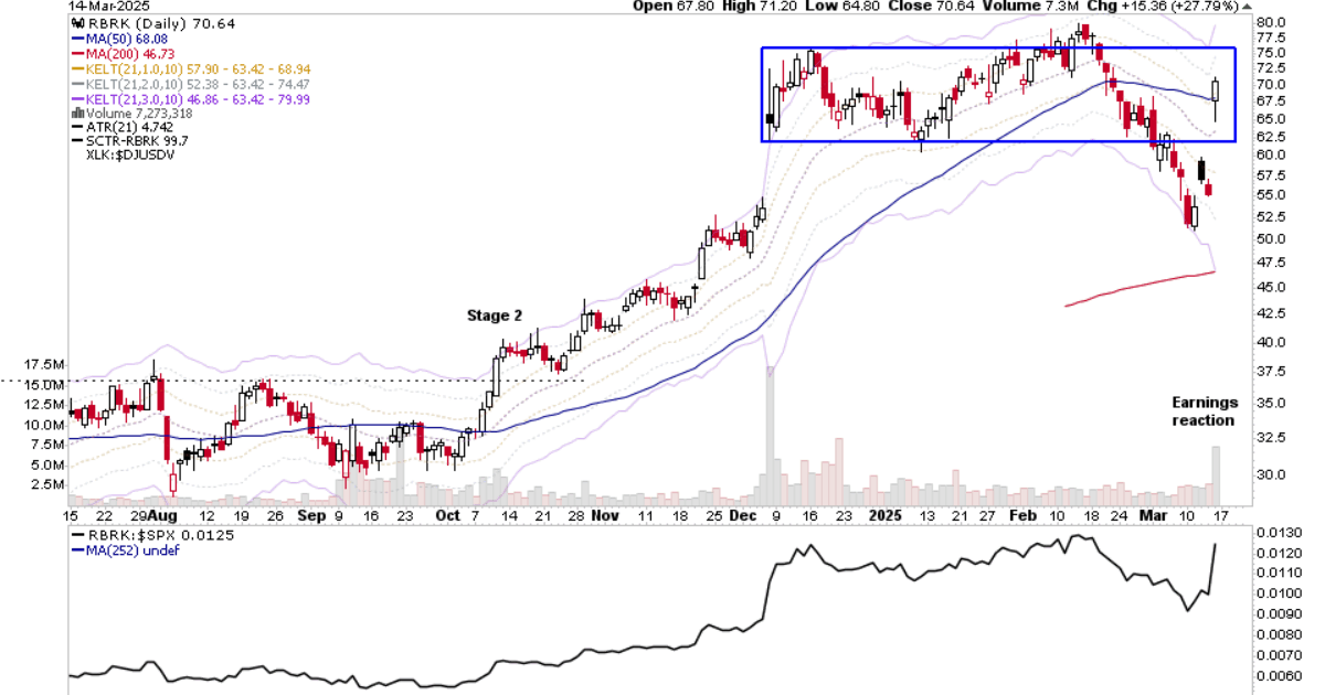 US Stocks Watchlist – 15 March 2025 - Stage Analysis