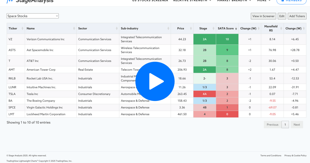 Video: New Features: Stages Column on Chartlists & ETF Summary – 7 ...