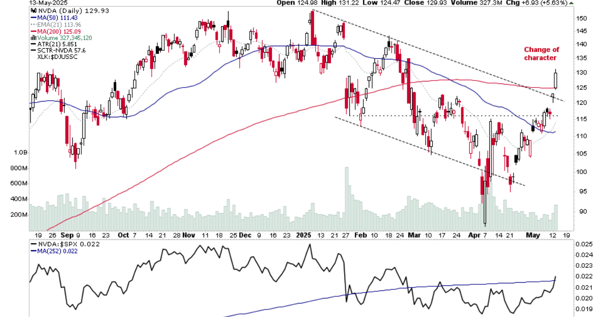 US Stocks Watchlist – 13 May 2025 - Stage Analysis