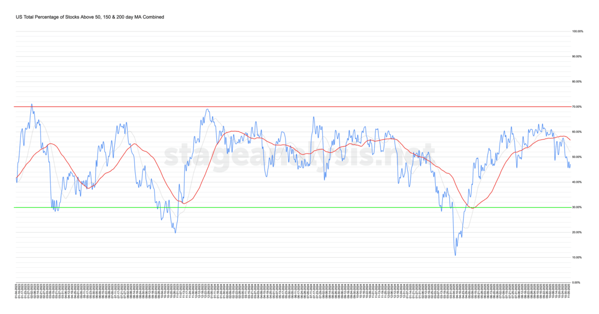 Market Breadth: Percentage of Stocks Above their 50 Day, 150 Day & 200 ...