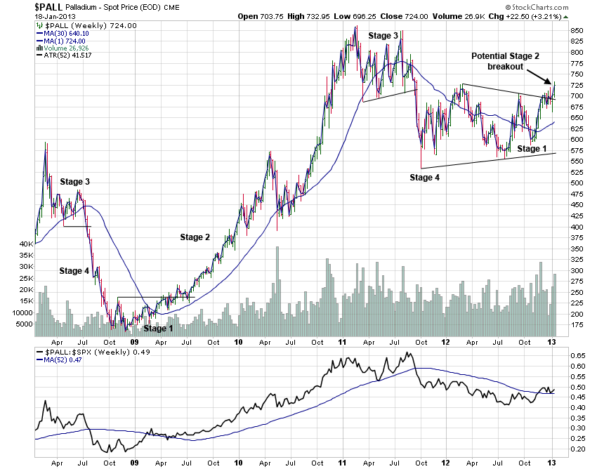 Stan Weinstein's Stage Analysis - Definitions of the Stages and Sub ...
