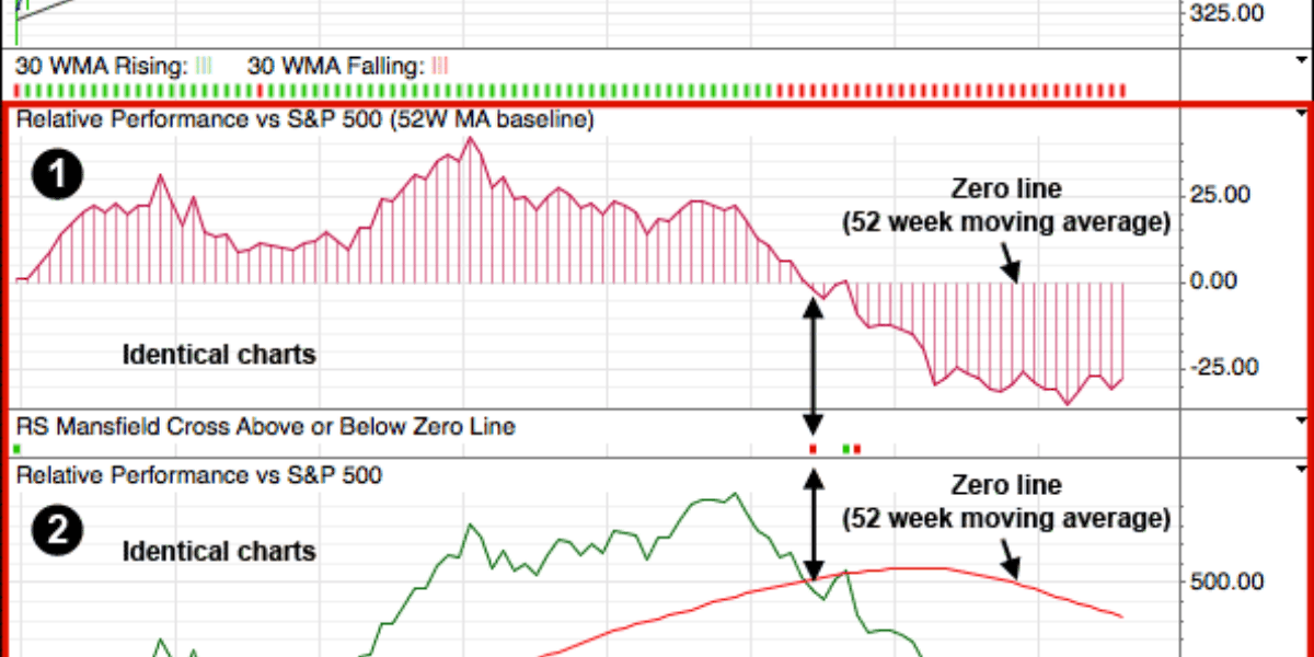 How to create the Mansfield Relative Performance Indicator - Stage Analysis